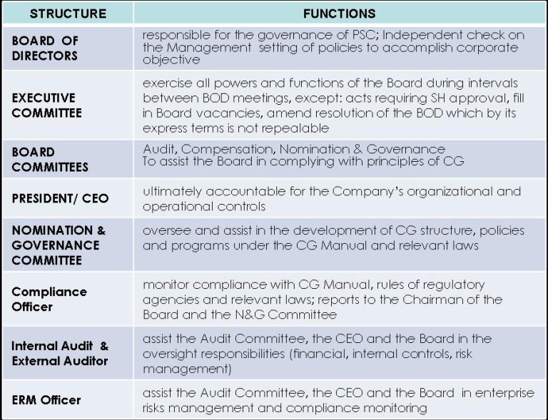 7-Eleven | Manual on Corporate Governance