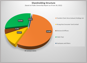 7-Eleven | Shareholding Structure