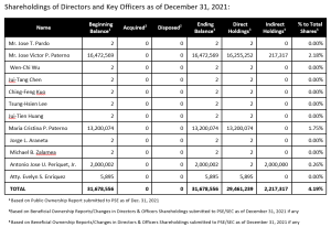 7-Eleven | Shareholding Structure
