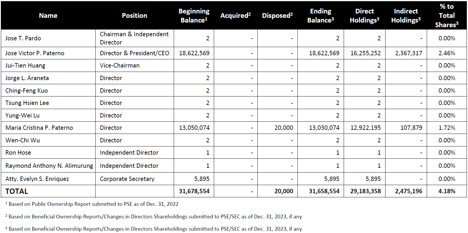 7-Eleven | Shareholding Structure